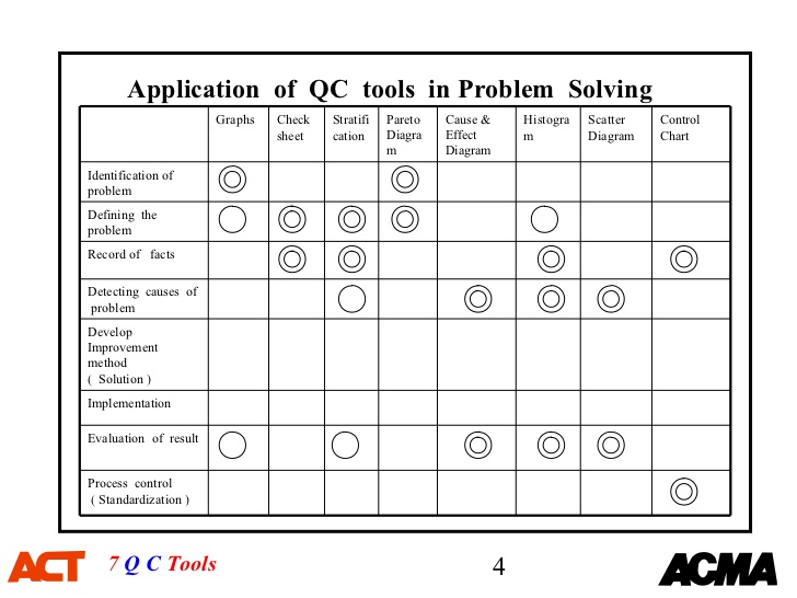 Qc Quality Control Tools Are Basic Statistical Process Control Spc